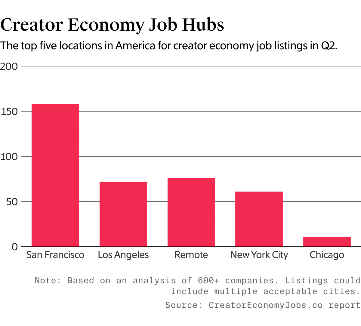 Creator Economy Job Openings Are Picking Up — The Information
