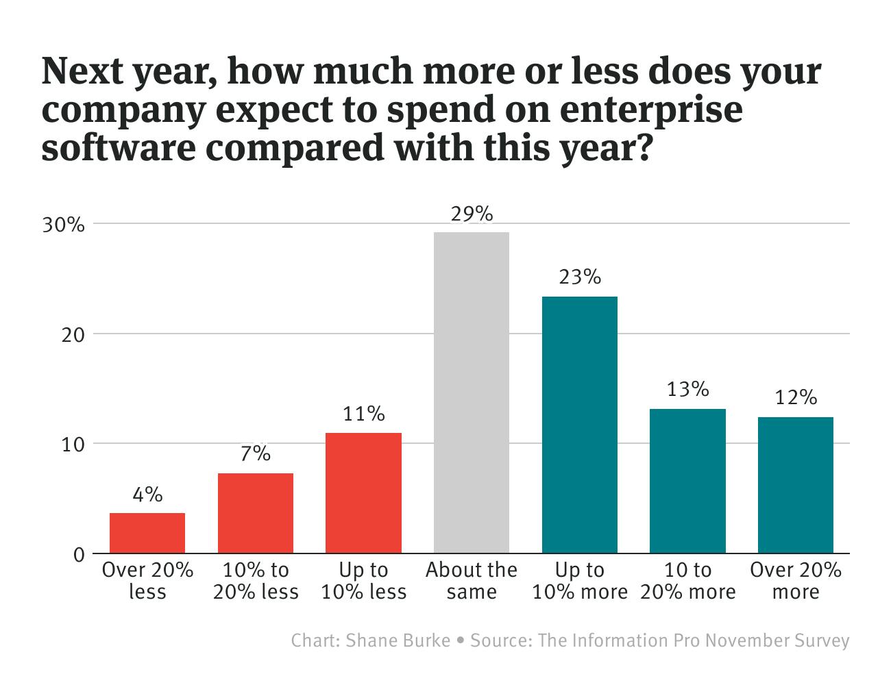Pro Weekly: Software Budgets Rising — The Information