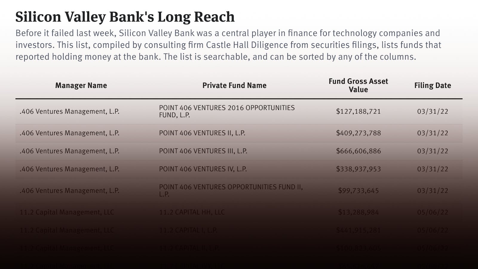 SVB Held Money for Nearly 1,000 Private Tech Investors — The Information