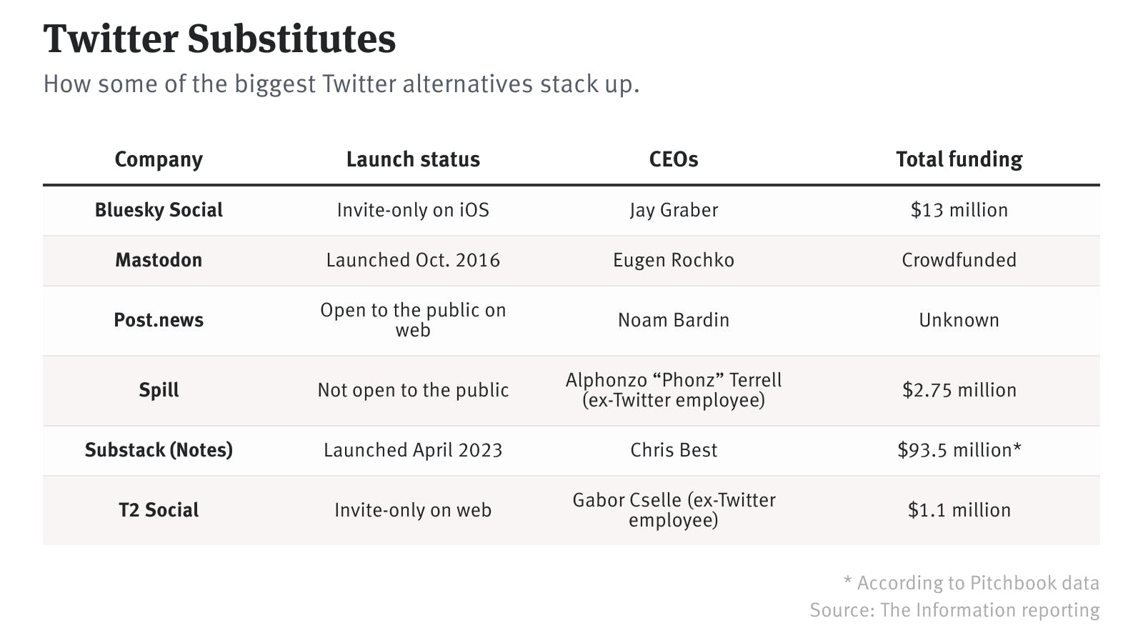 A Chart of Twitter Alternatives, From Mastodon to Spill — The Information