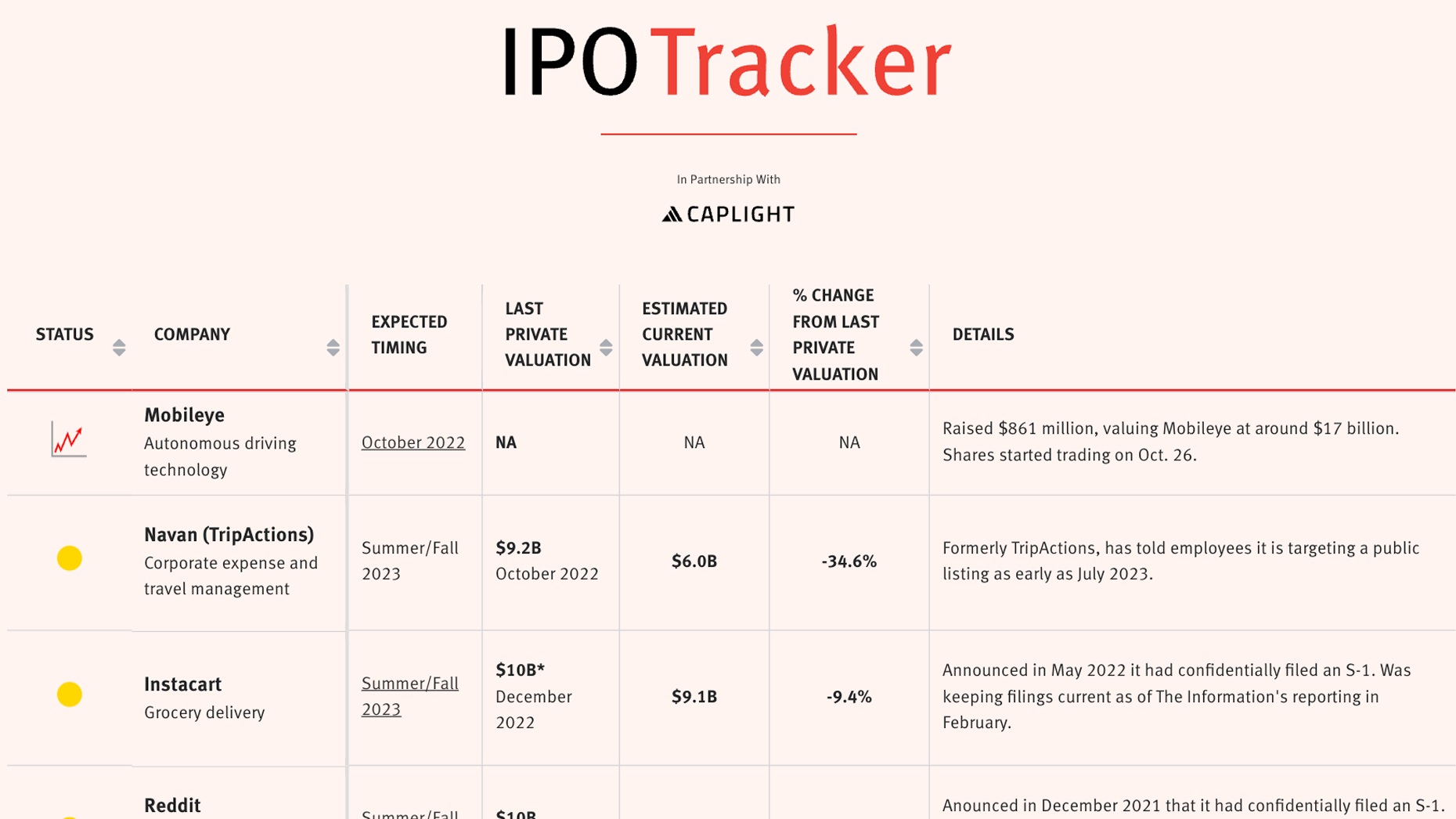 How Valuations of IPO Hopefuls Have Plunged From Pandemic-Era Heights ...
