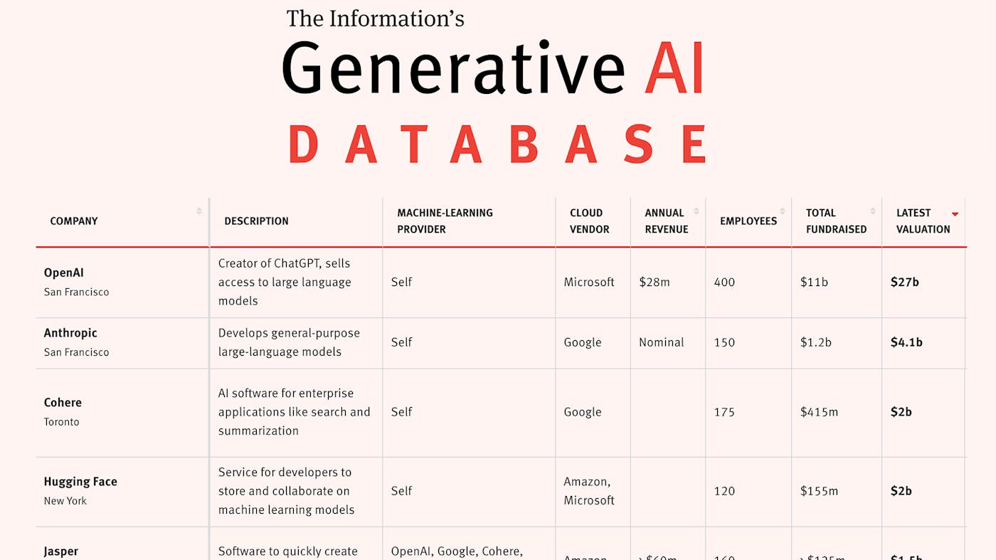 Introducing The Information’s Generative AI Database