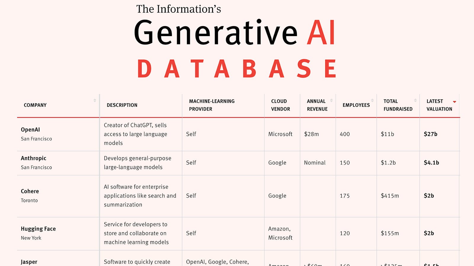 Introducing The Information’s Generative AI Database