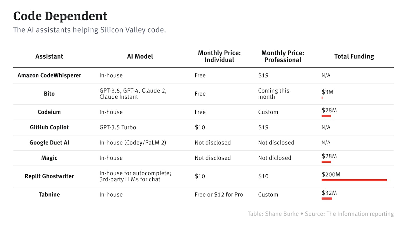 How Eight AI Coding Assistants Stack Up — The Information