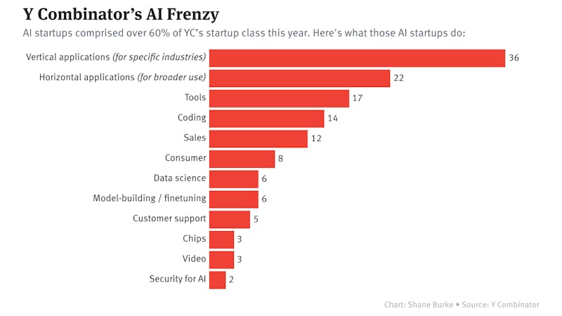 What We Can Learn From AI Startups in Y Combinator’s Latest Batch — The ...