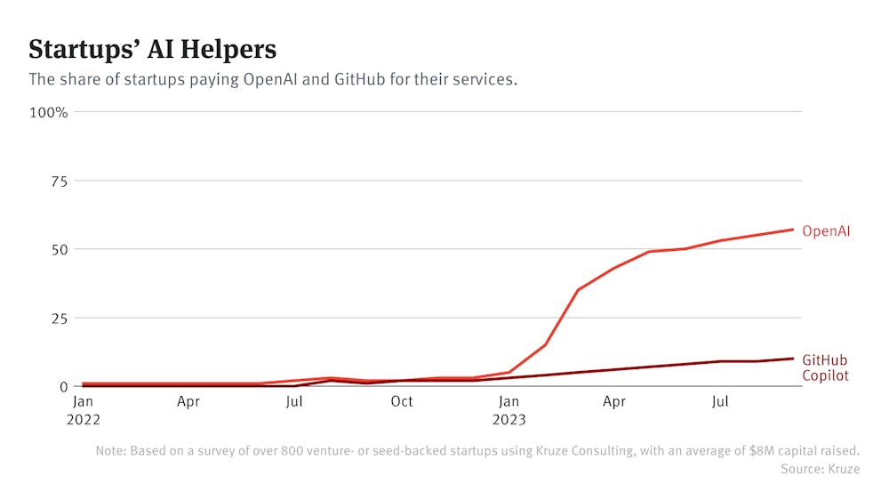 New Data Show OpenAI’s Viral Growth Among Startups. Can It Last? — The ...