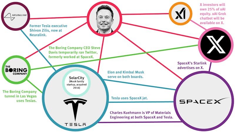Musk Inc.: How the Tesla CEO Harnesses His Companies to Help Each Other ...