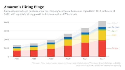Amazon’s Five-Year Corporate Hiring Binge, Revealed — The Information