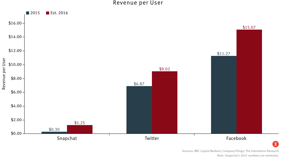 How Twitter Stacks Up Against Rivals — The Information