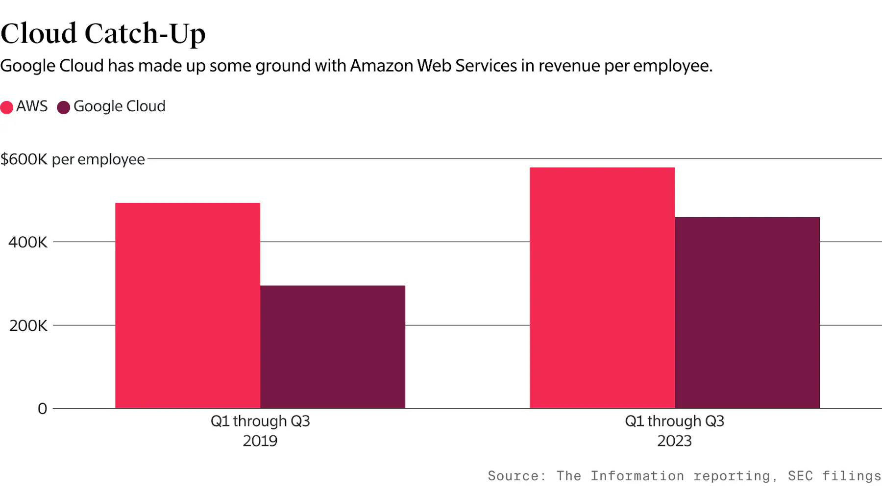 Google Cloud Narrows Gap With AWS in Revenue per Employee — The Information