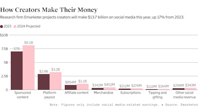 How Creators Make Money Is Changing — The Information