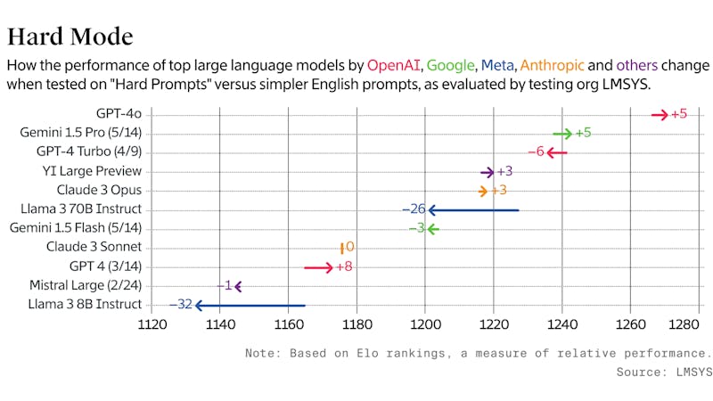 A New (and Better) Approach to Measuring LLMs’ Intelligence Has Arrived ...