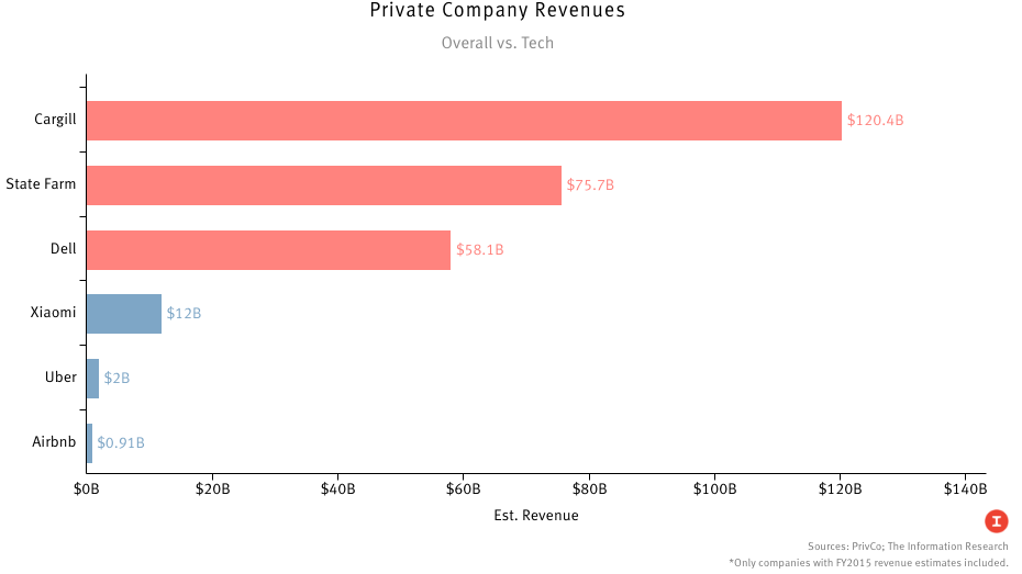 How Private Tech Really Stacks Up — The Information