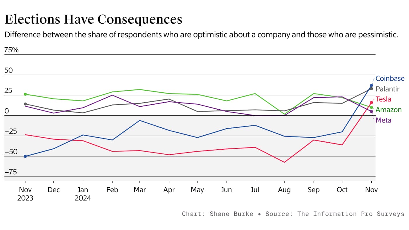 Pro Weekly: The Companies Riding Trump's Coattails — The Information