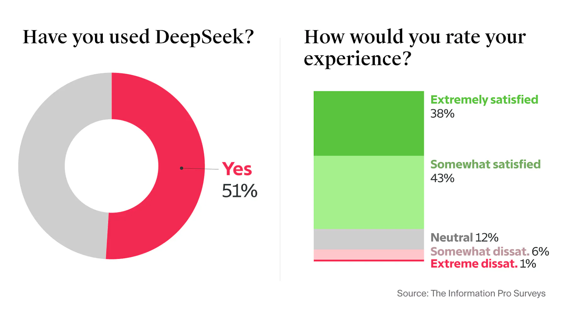 DeepSeek Is Popular, and Well-Liked, by Readers — The Information