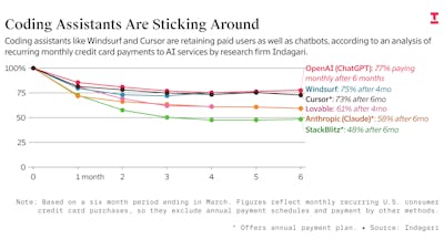 Which Coding Assistants Retain Their Customers and Which Ones Don’t — The Information
