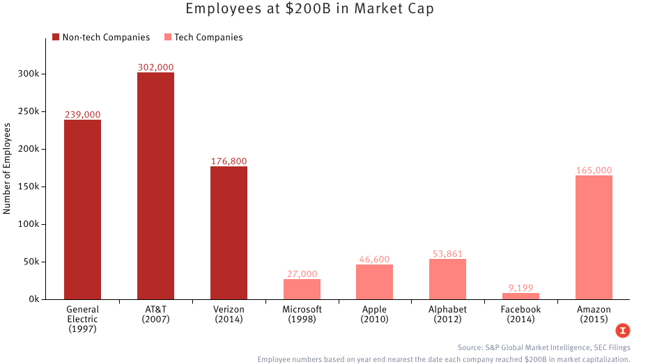 Where Facebook Leads Alphabet, Apple and Amazon — The Information