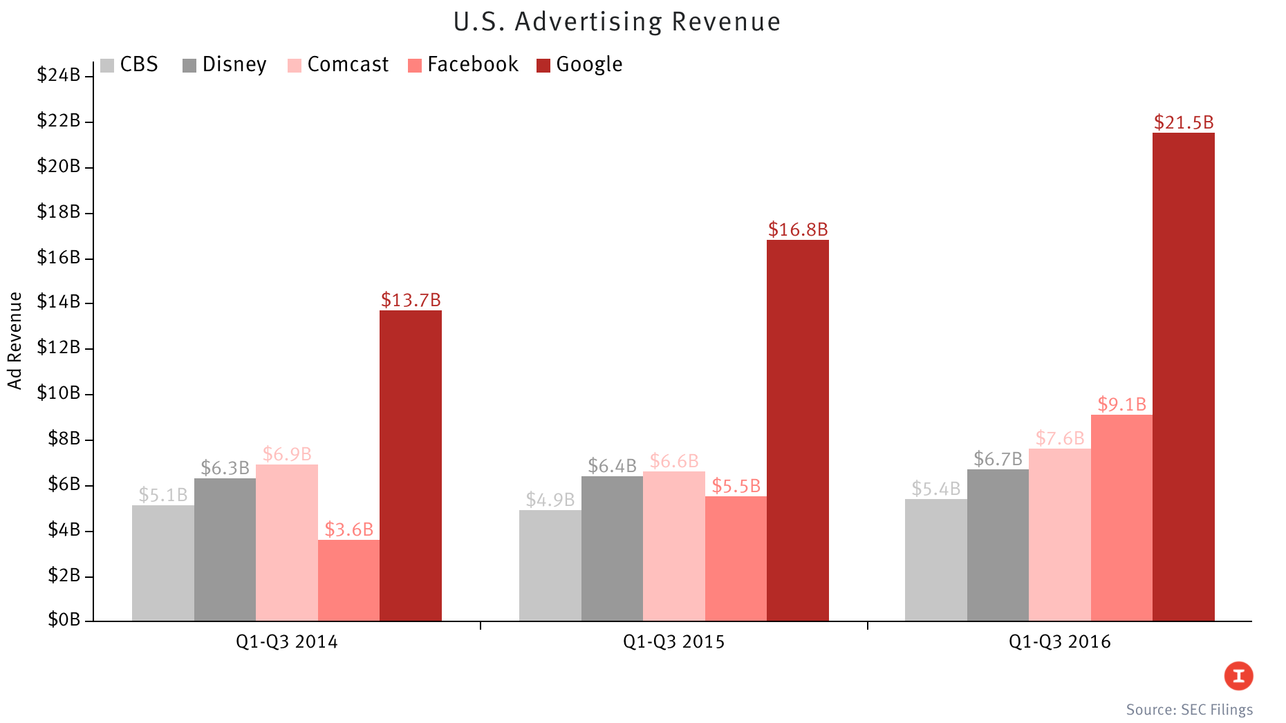 Facebook Ad Revenue (Finally) Tops Media Giants — The Information