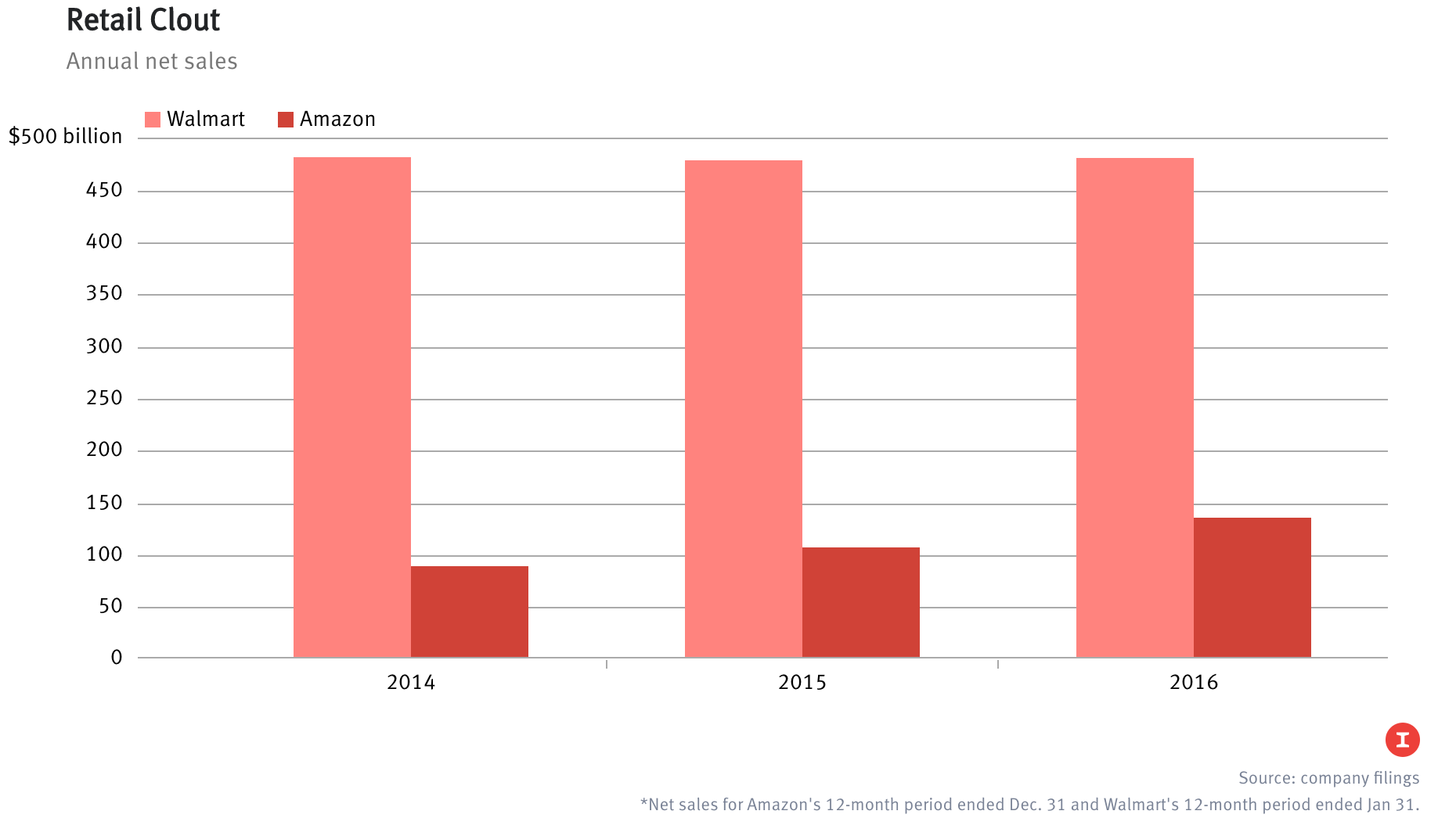 Amazon Supremacy? Think Again — The Information