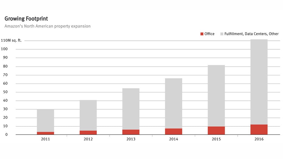 Amazon’s Properties Tripled — The Information
