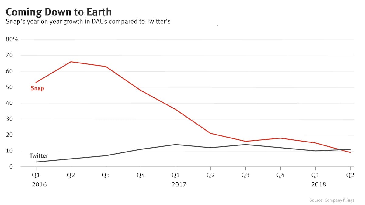 How Snap Is Becoming Twitter — The Information