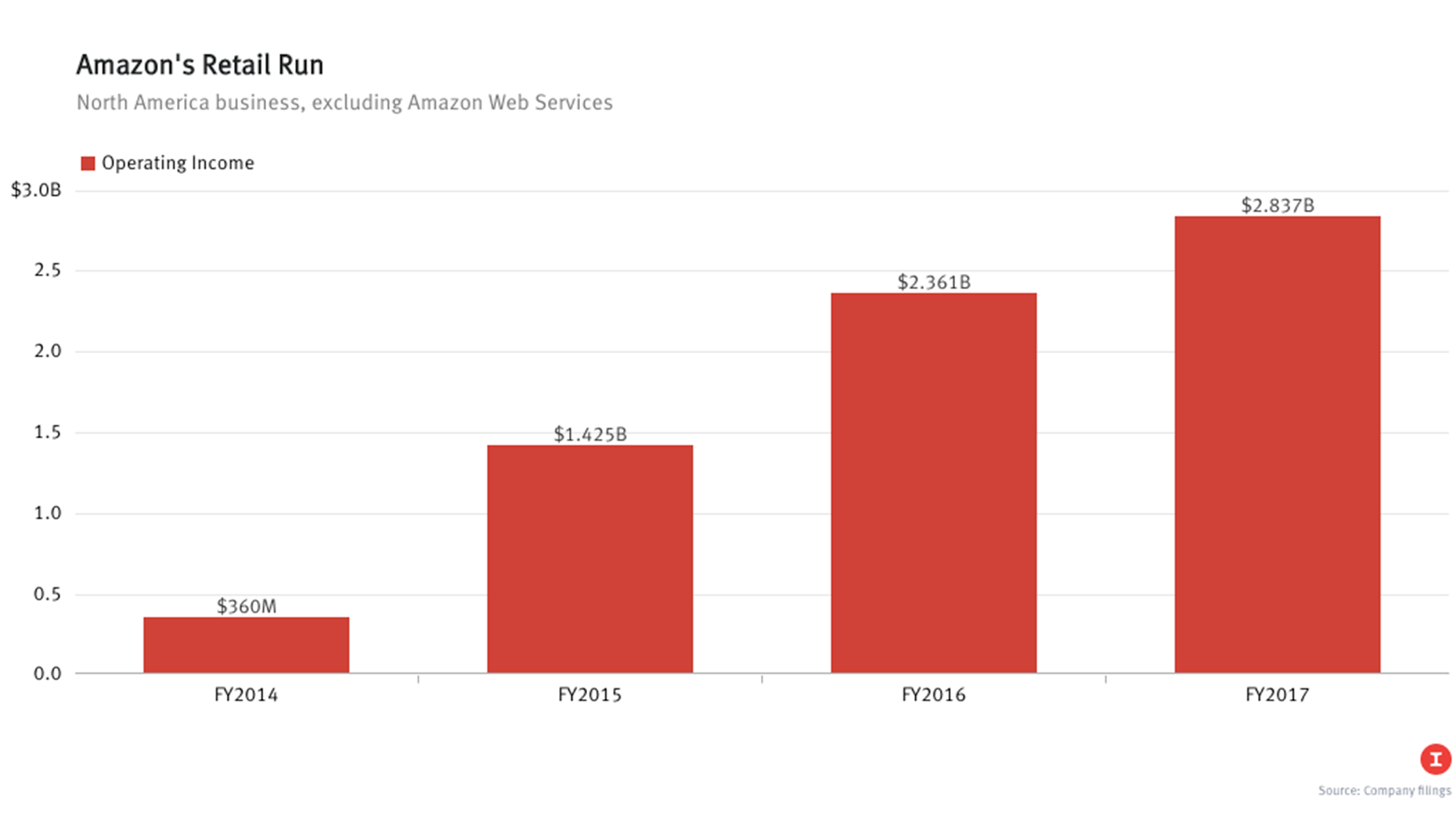 Amazon a Money-Loser in Retail? Not in the U.S. — The Information