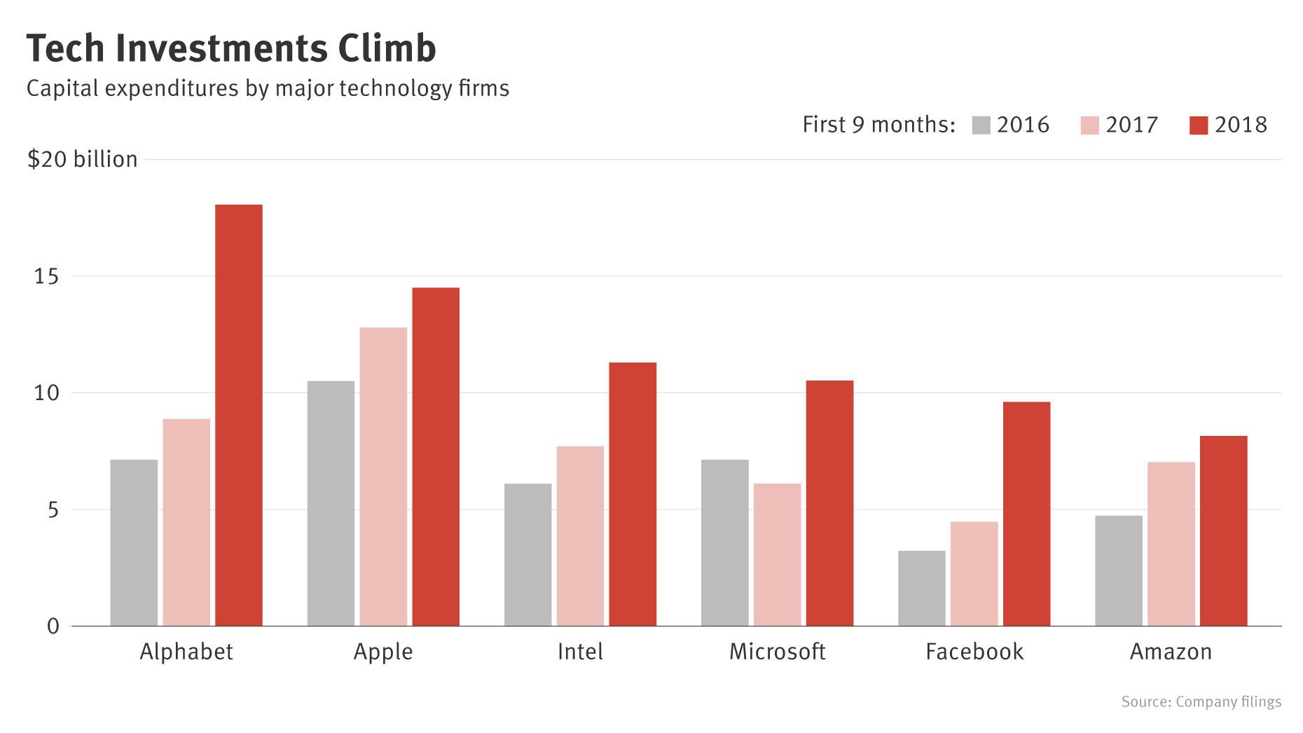 From Data Centers to AI, a Spending Surge at Big Tech Companies — The ...