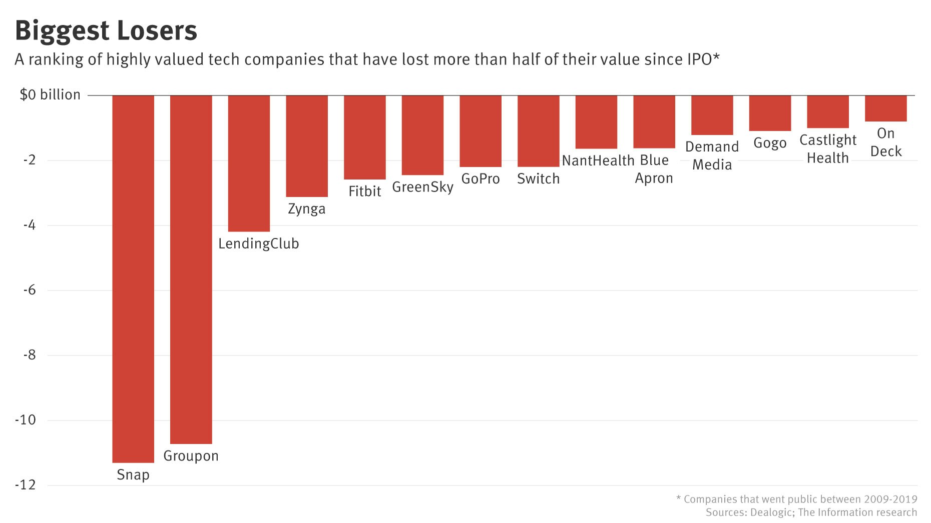These Tech Firms Destroyed Value the Fastest — The Information