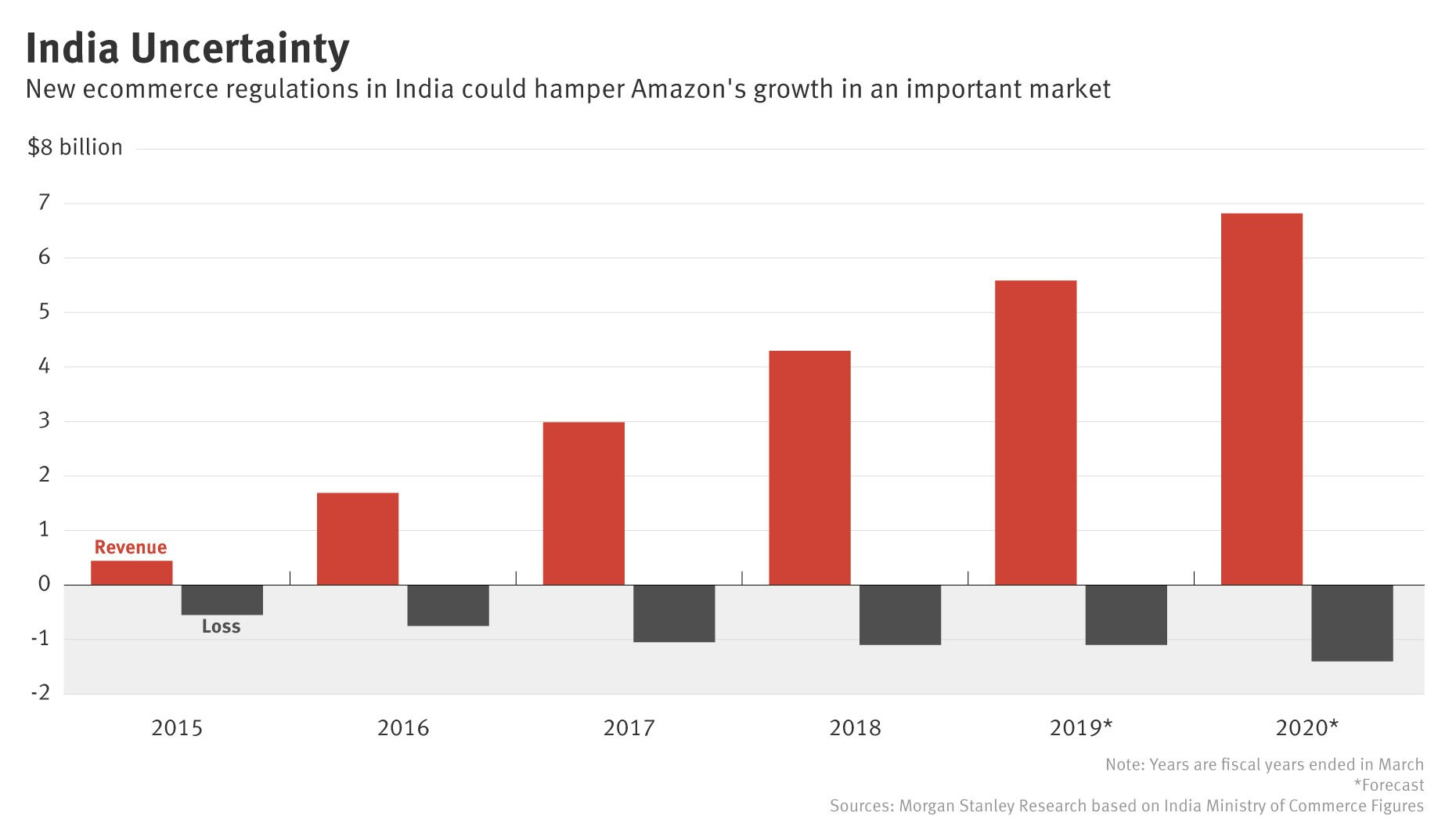 Amazon Adapts to New India Rules, But Uncertainty Remains — The Information