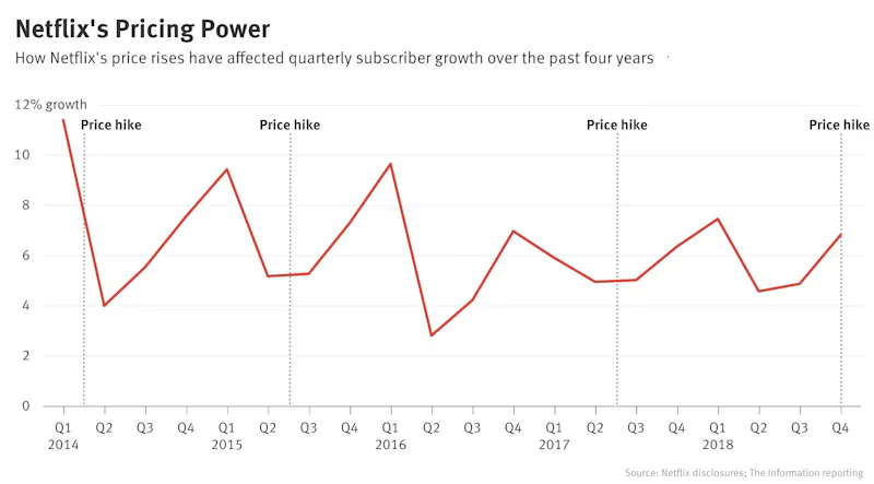 Netflix’s Price Increase History Shows Service’s Resilience — The ...