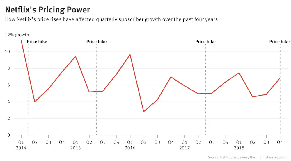 Netflix’s Price Increase History Shows Service’s Resilience — The ...