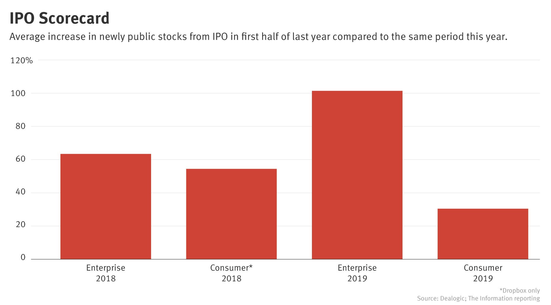 Tech IPOs Scoring Higher Valuations in 2019 Than 2018 — The Information