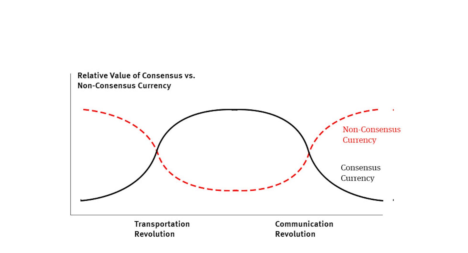 The Second Coming of Non-Consensus Currencies — The Information