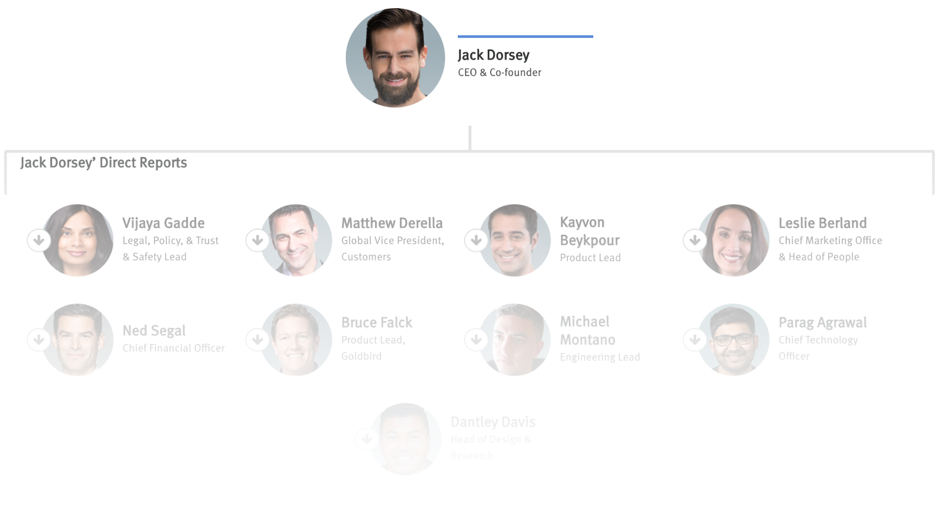 The People With Power at Twitter — The Information