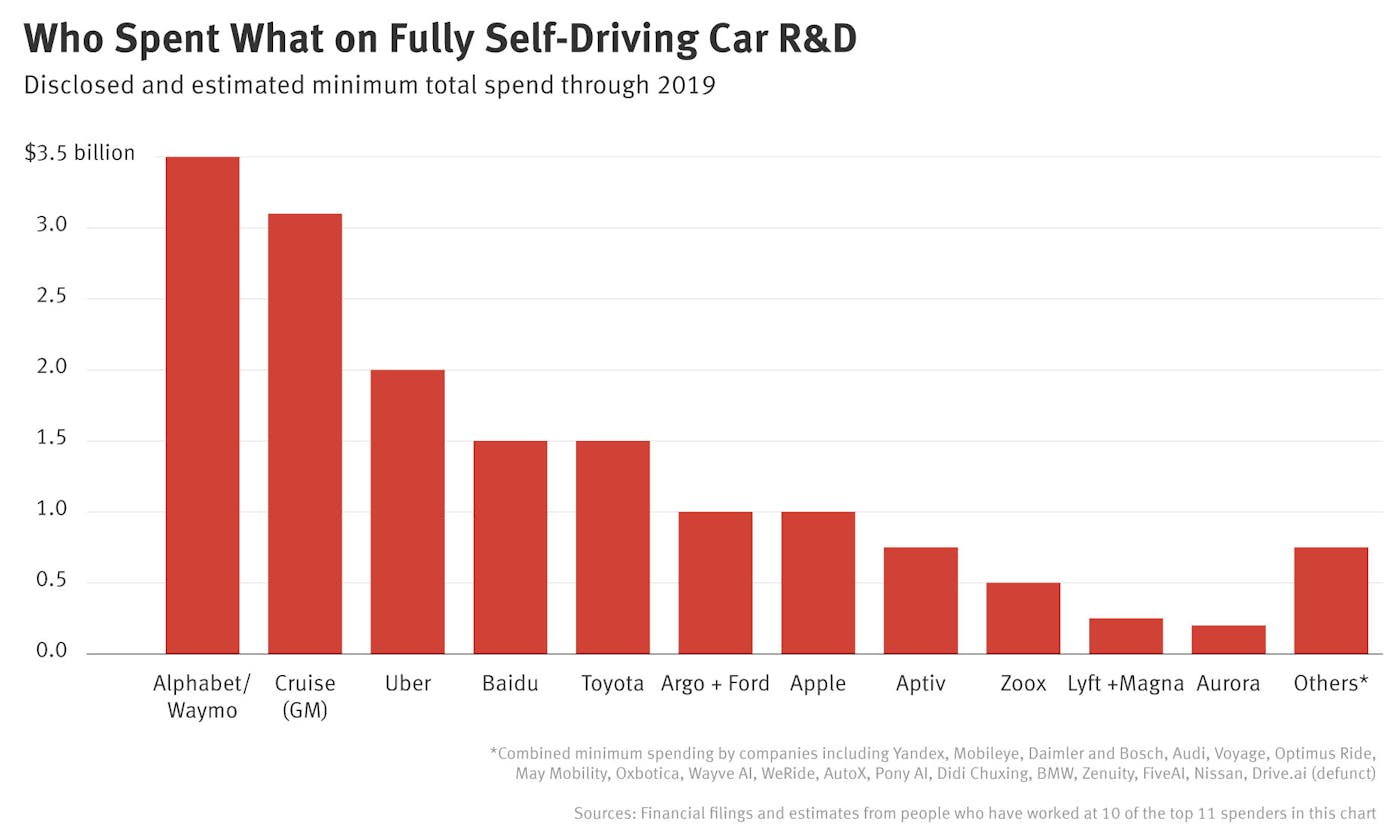 Money Pit: Self-Driving Cars’ $16 Billion Cash Burn — The Information