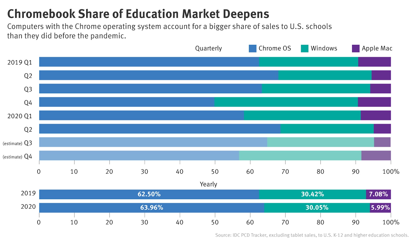 Chromebooks Gain Share of Education Market Despite Shortages — The ...