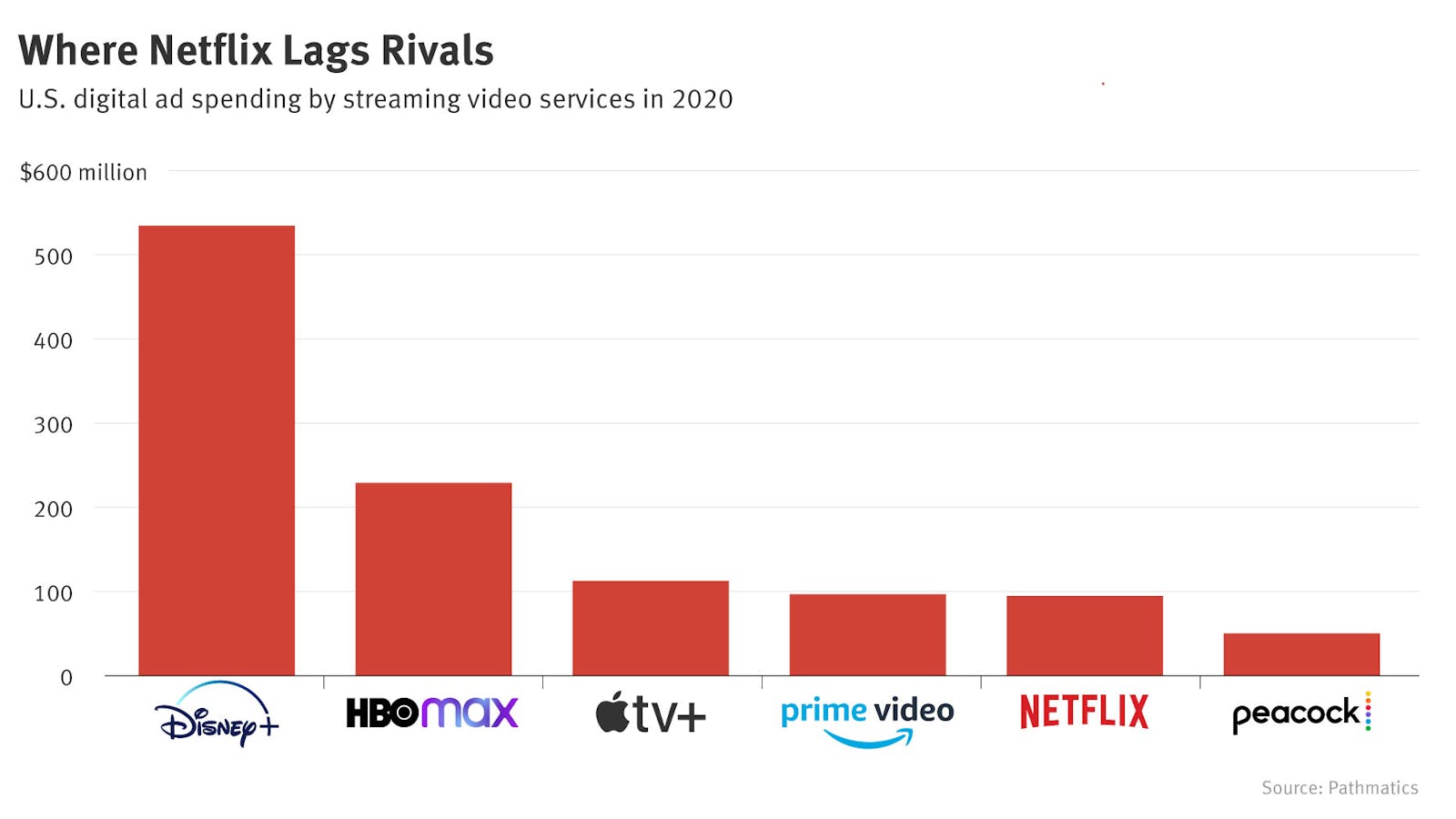 Netflix’s Winning Formula: Cutting Ad Spending Without Hurting Growth ...