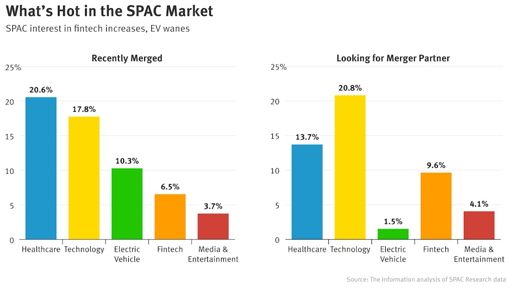 What’s Hot and Cold in the SPAC Market — The Information