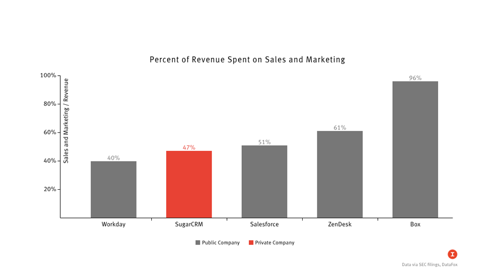 Bending the Subscription Software Sales Cost Curve — The Information