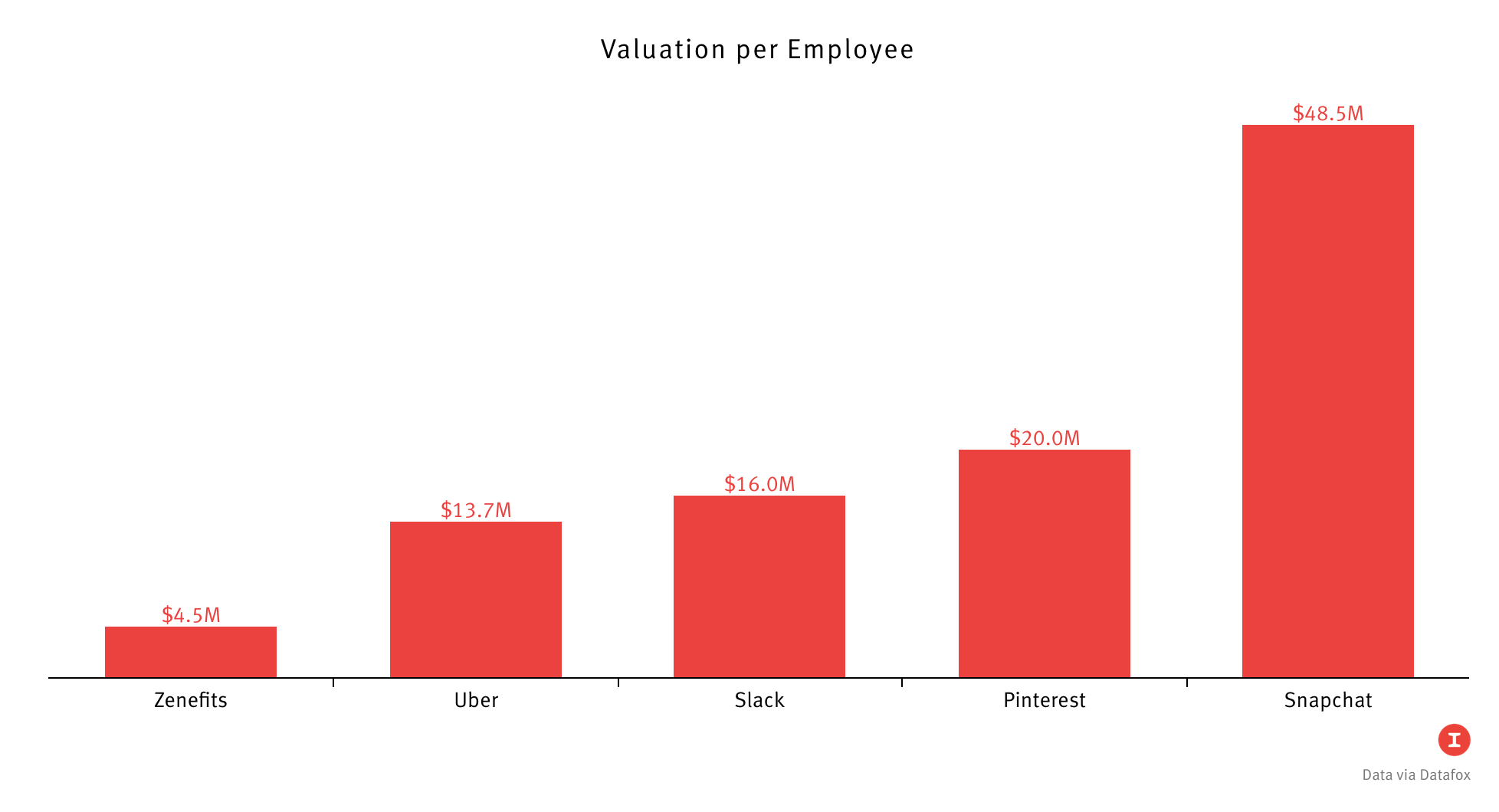 How Much are Workers Worth to a Unicorn? — The Information