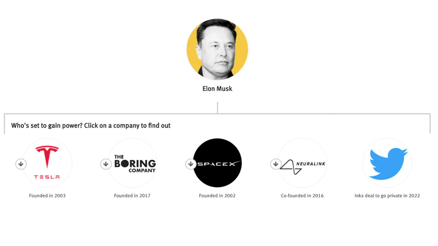 Elon’s Org Chart: With Musk Focused on Twitter, These Executives Could ...