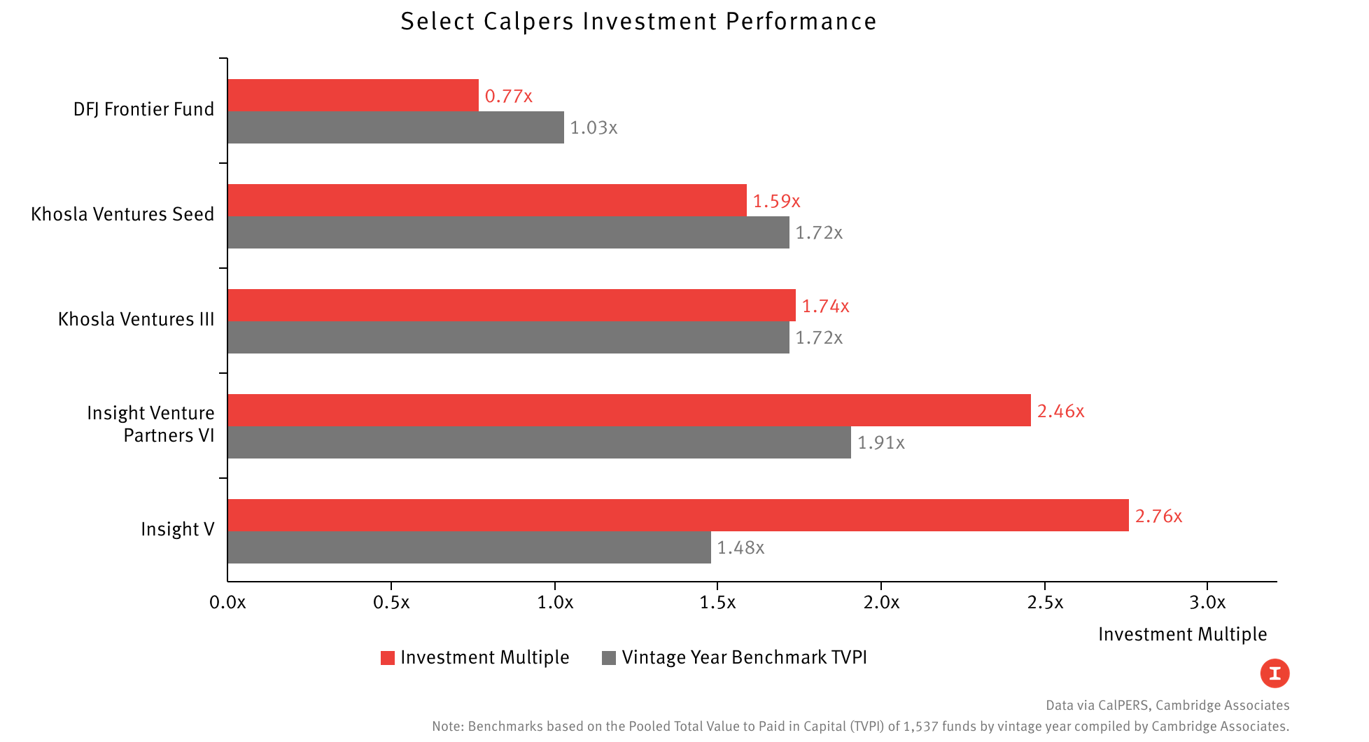 A Snapshot of Venture Capital Returns — The Information