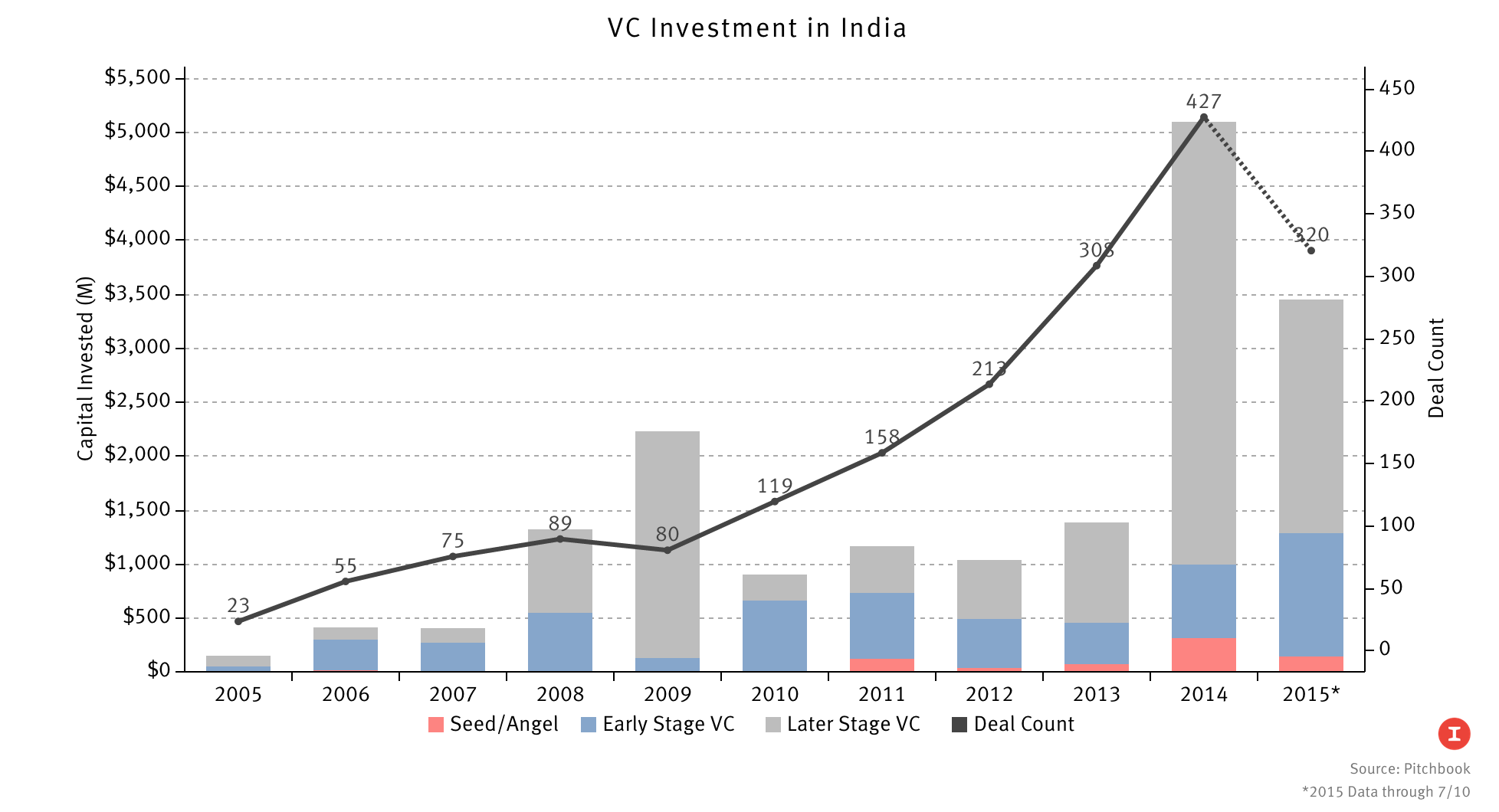 Indian Tech Boom Lifts More Startups — The Information