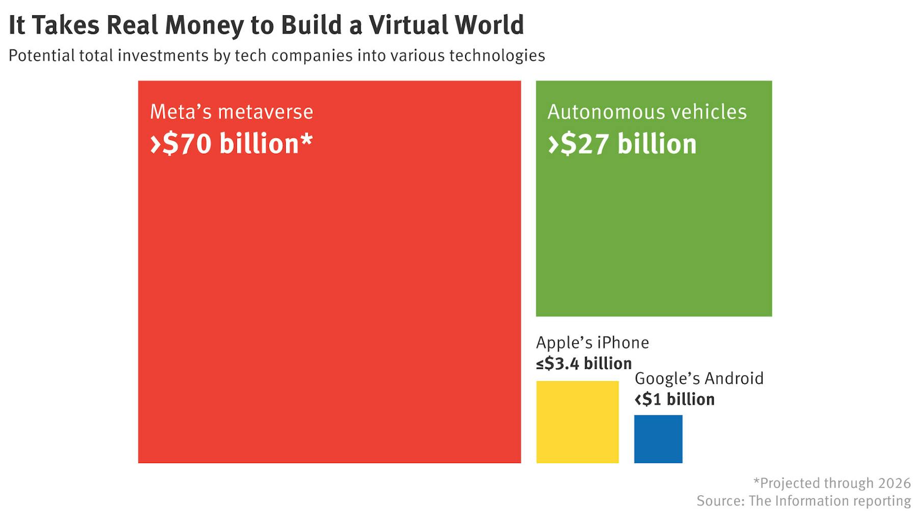 The Metaverse Money Pit: How Meta’s $70 Billion Bet Compares to Tech’s ...