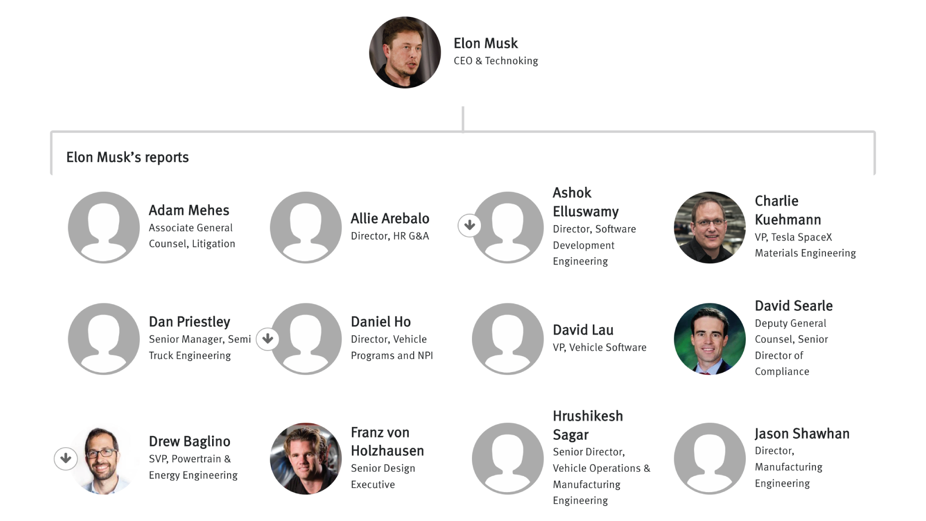113 People Who Run Tesla — The Information