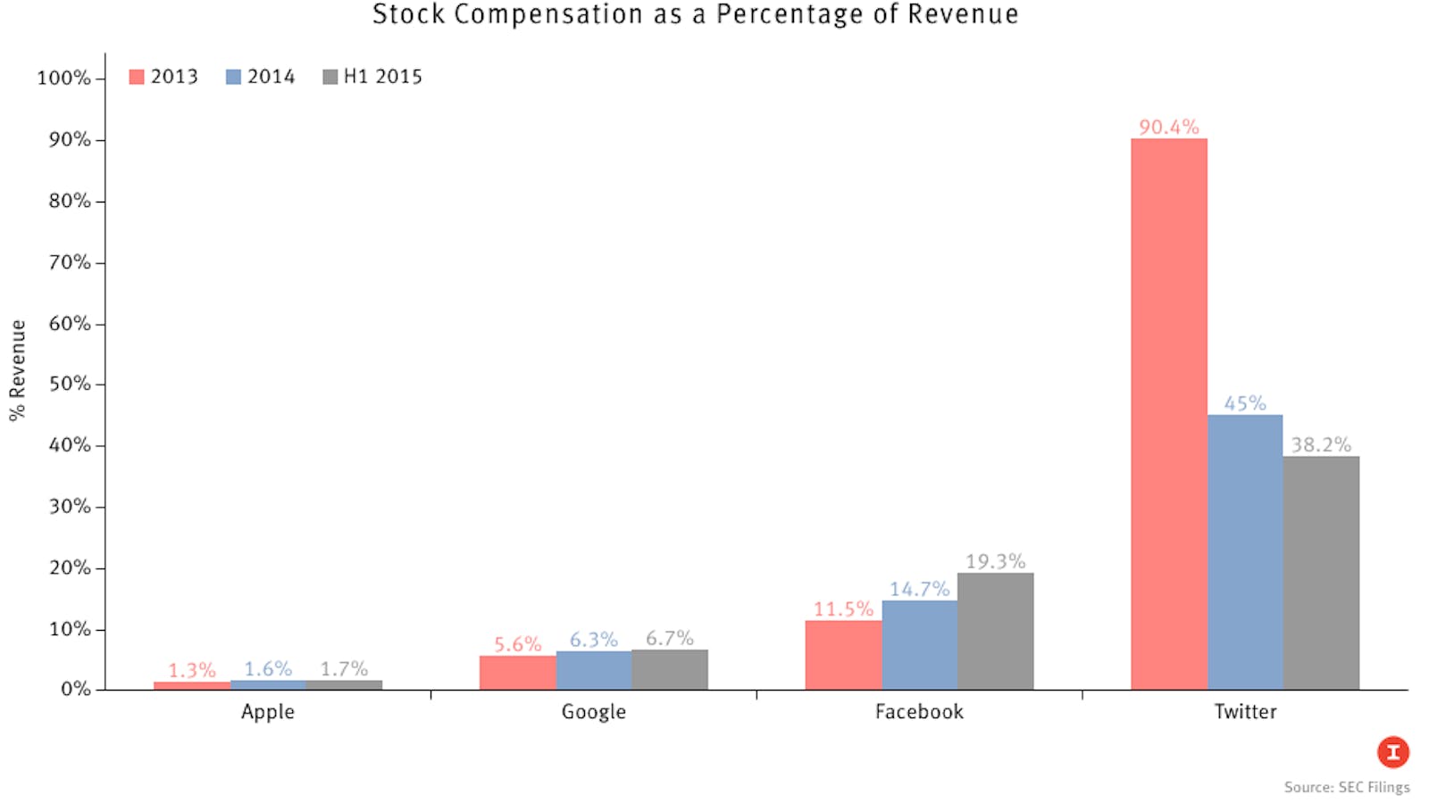 Stock Comp Expense Rising for Tech Firms — The Information