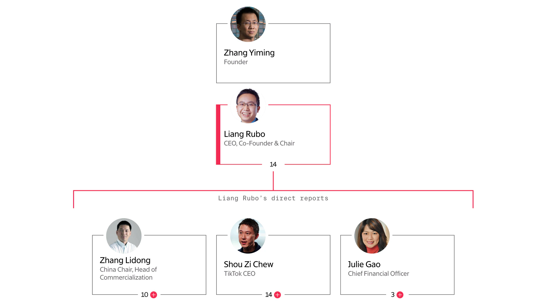 ByteDance Org Chart & Company Structure Hierarchy — The Information