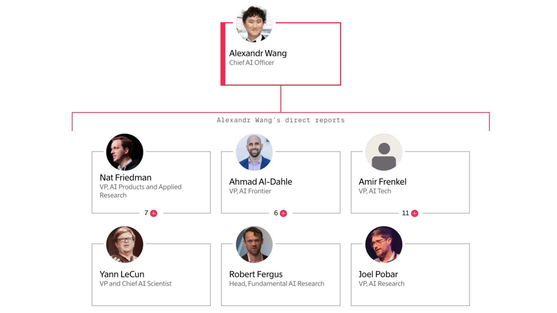 Meta Superintelligence Labs Org Chart & Company Structure Hierarchy ...