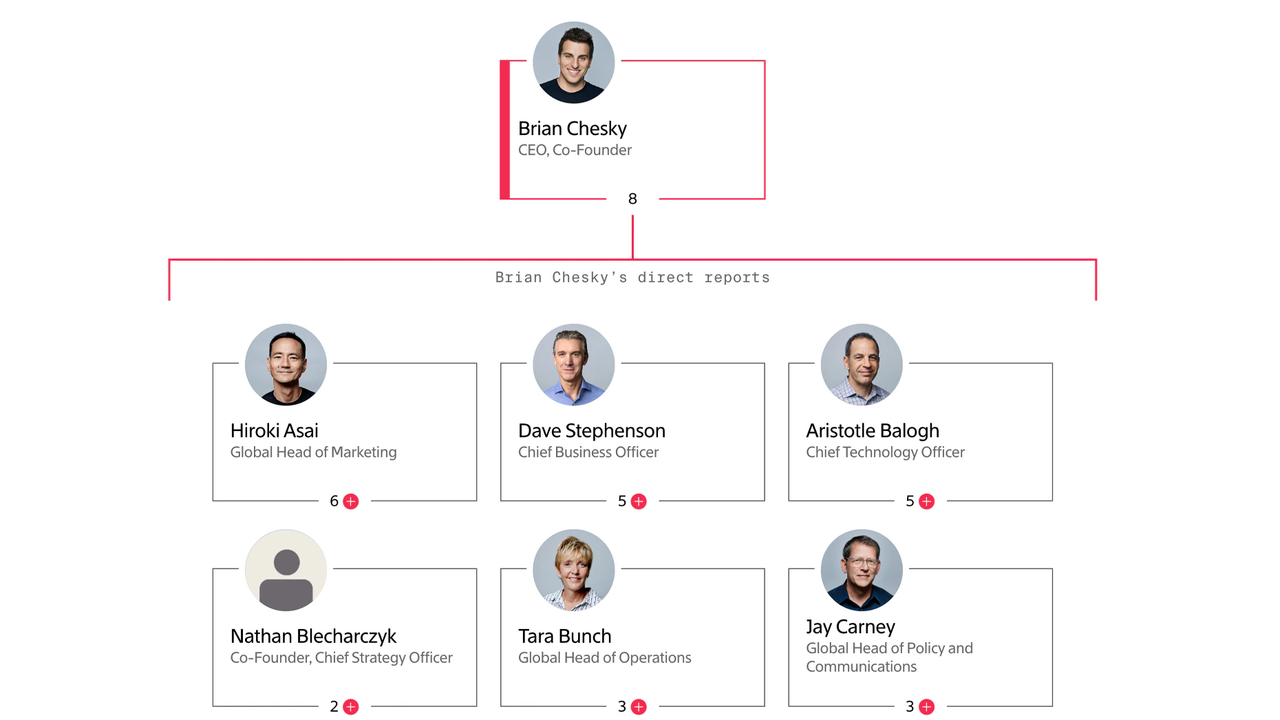 Airbnb Org Chart & Company Structure Hierarchy — The Information