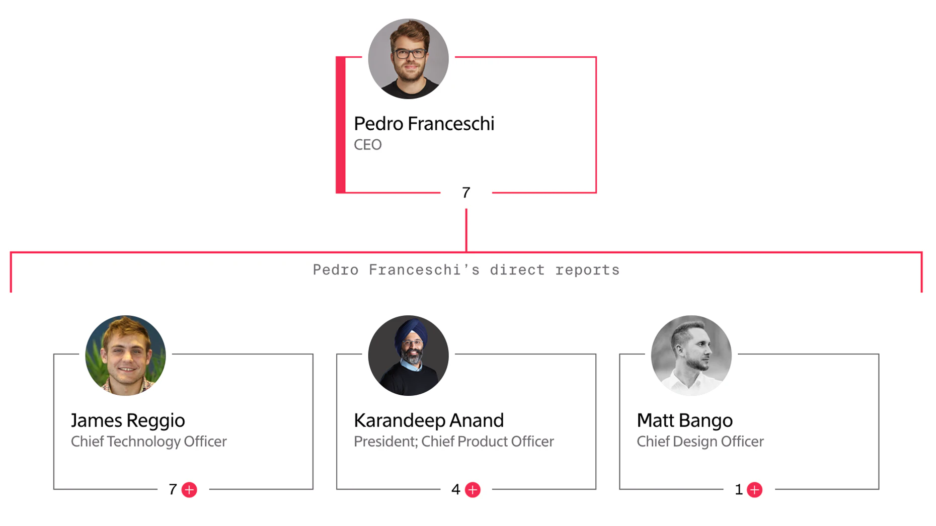Brex Org Chart & Company Structure Hierarchy — The Information
